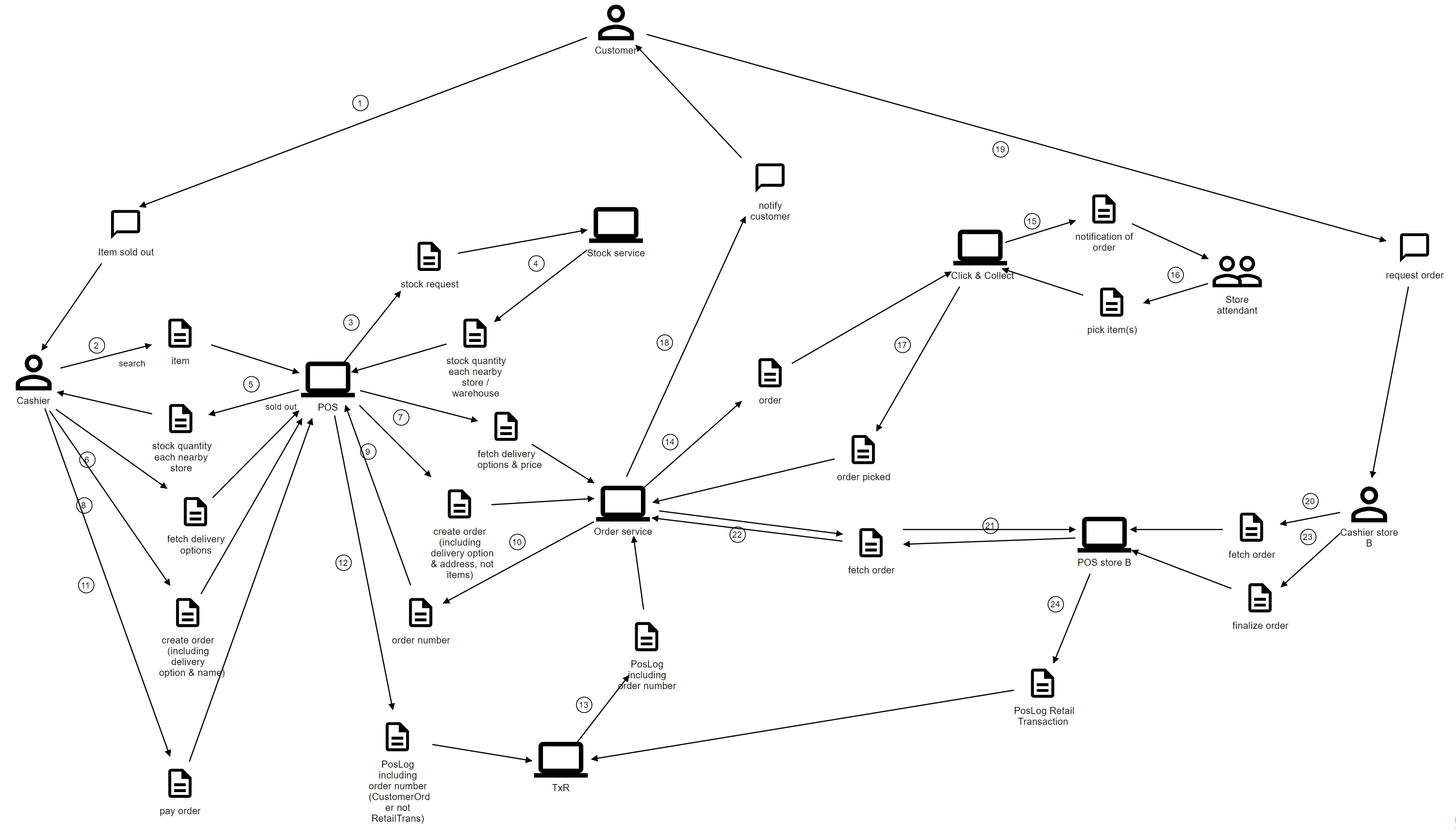 Endless aisle payment in store A and fulfillment in store B | Hii ...